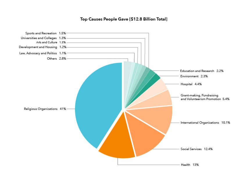 How We Give, Part 1 | Charitable Impact | Blog