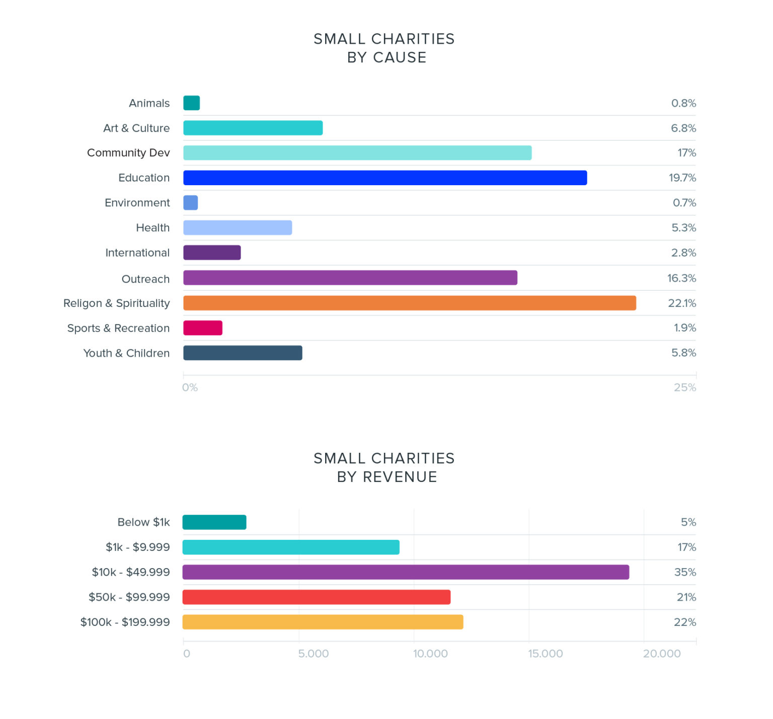 Most Canadian charities operate on a revenue of less than 200K per year ...
