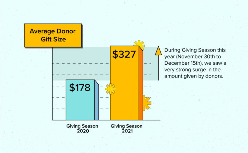 Donors gave more during Giving Season this year | Charitable Impact | Blog