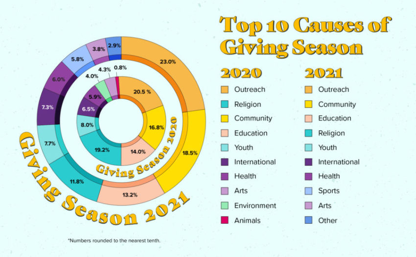 Donors gave more during Giving Season this year | Charitable Impact | Blog