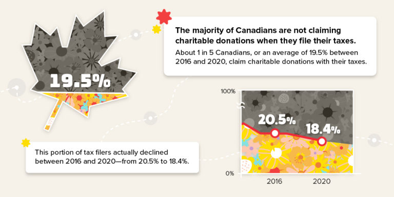 Canada's national donor demographics - Charitable Impact | Blog