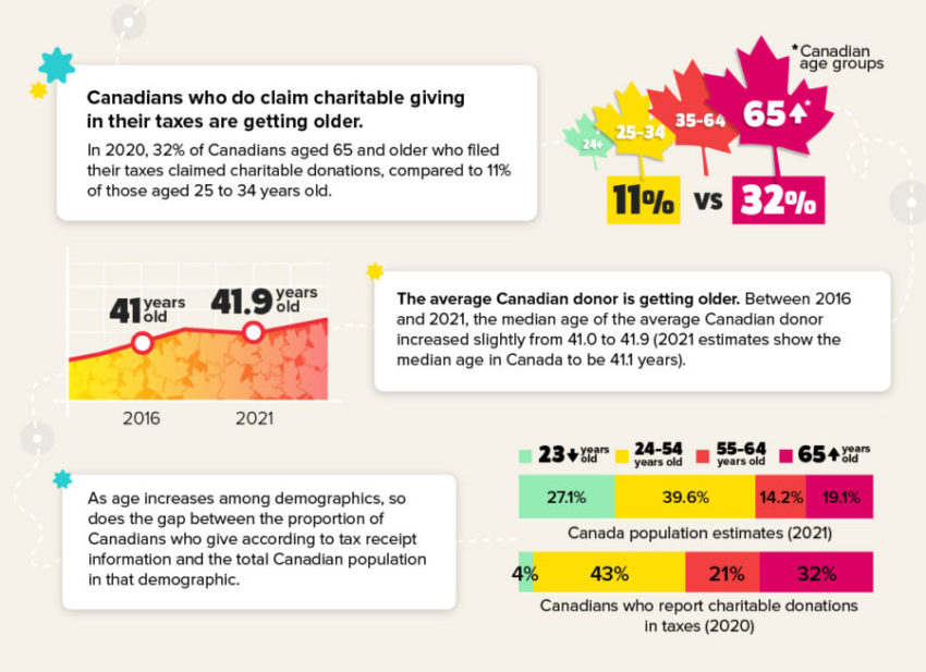 Canada’s National Donor Demographics | Charitable Impact | Blog